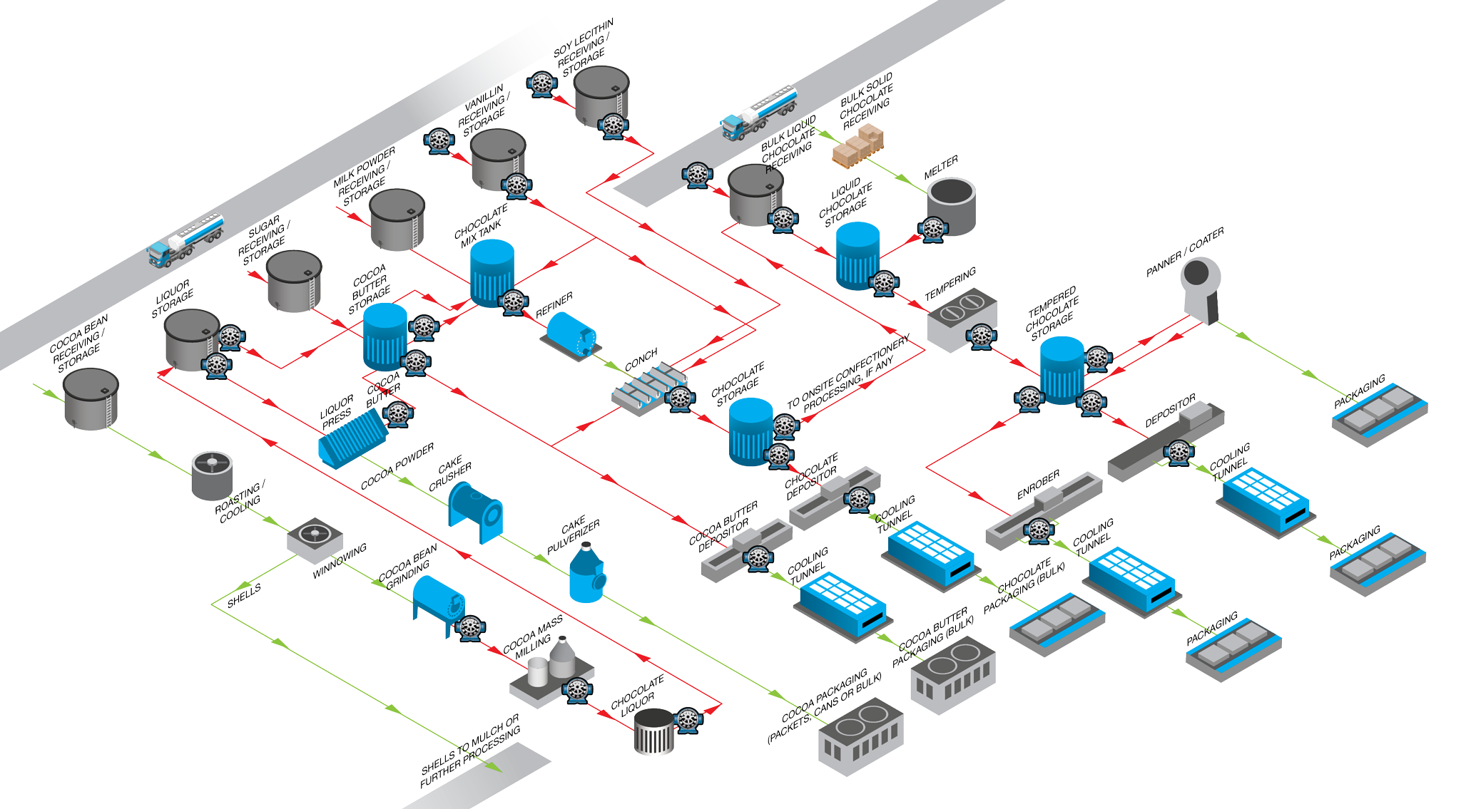 Chocolate Pumping Solutions | Viking Pump
